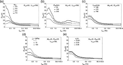 Figure 1 From Development Of A Response Spectral Ground‐motion