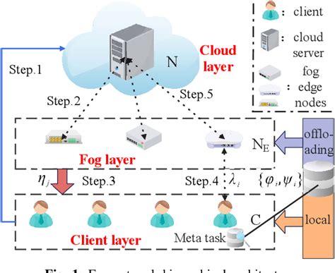 Figure 1 From Task Offloading For Fog Based Meta Networks An Energy