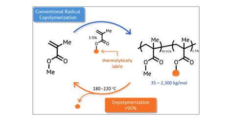 Bulk Depolymerization Of Methacrylate Polymers Via Pendent Group