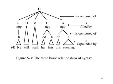 Ppt Applying Systemic Functional Syntax To The Analysis Of Texts