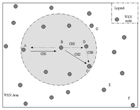 distribution of wireless sensor network download scientific diagram