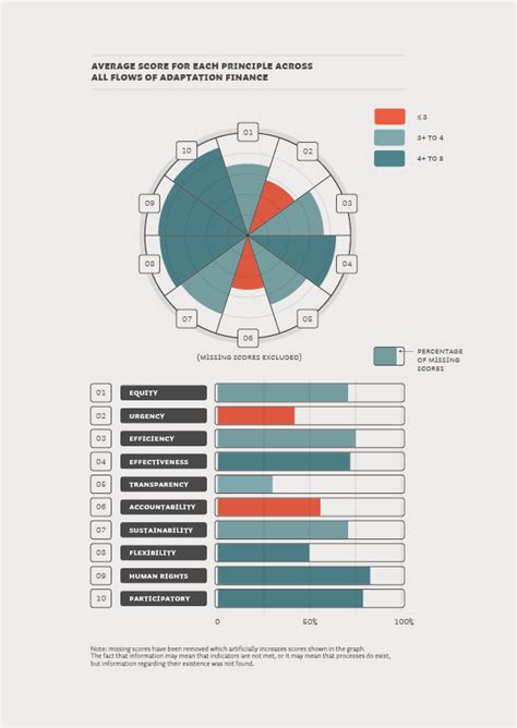 undp data visualization on behance