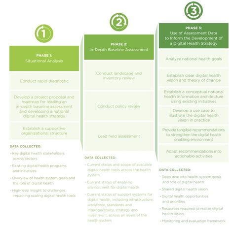 Digital Health Assessement Framework Assessing Enabling Environment A Sound National Digital