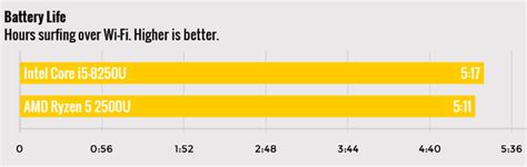 Ryzen Mobile Vs Intel 8th Gen Core AMD Levels The Playing Field Laptop Mag