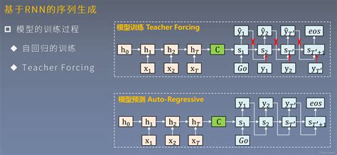 Nlp 生成模型 2017 Pgnet：seq2seqattentioncoveragecopy【coverage解决解码端重复解码问题