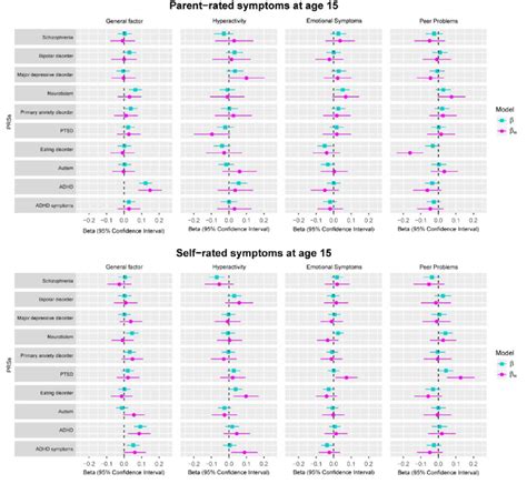 Associations Between Ten Prs And Bifactor Model In The Adolescent