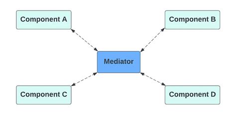 Mediator Design Pattern