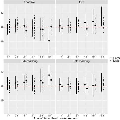 Adjusted Difference In Repeated Basc 2 Externalizing Subscale Scores At Download Scientific