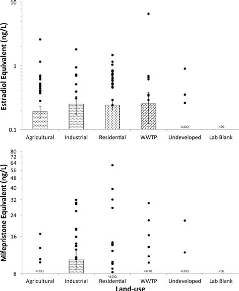 Average Estrogenic Activity 17 β Estradiol Equivalent Eeq Measured Download Scientific