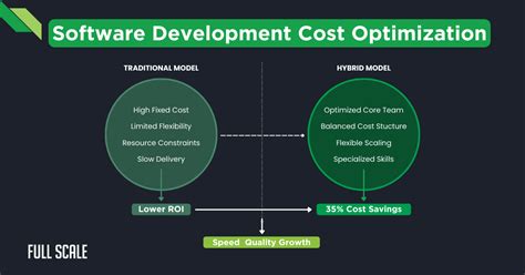 Software Development Cost Optimization Fixed Vs Variable Costs In A