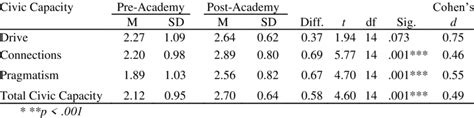Results Of Paired Samples T Tests Comparing Participants Civic