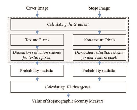 Overall Structure Of Steganographic Security Measure Download Scientific Diagram