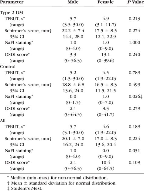 Sex Differences In Dry Eye Parameters Download Table
