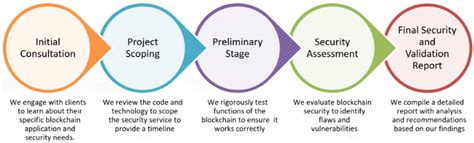 Blockchain Security Testing And Validation