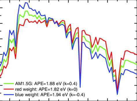 Spectral Weighting Introduced By Linear Scaling Function Fk Applied