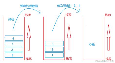 【数据结构】栈：从概念到两种存储结构的实现栈的两种存储结构及操作实现 Csdn博客