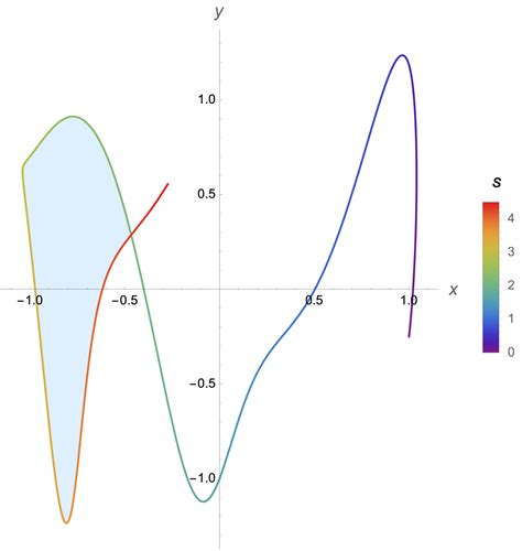 Plotting How To Fill The First Region Enclosed By A Self Intersecting