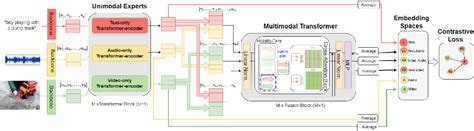 Figure 2 From Text To Multimodal Retrieval With Bimodal Input Fusion In Shared Cross Modal