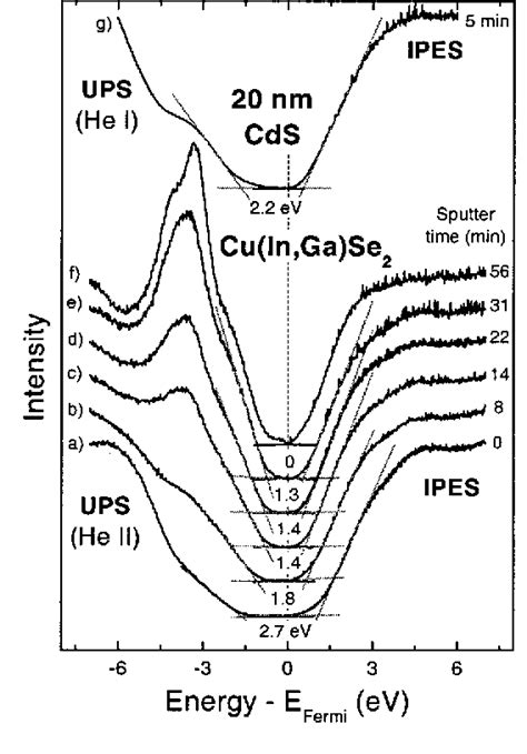 Figure 1 From Flat Conduction Band Alignment At The Cdscuinse2 Thin