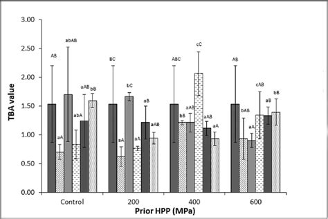 Determination Of Thiobarbituric Acid Tba Value Mg Download Scientific Diagram