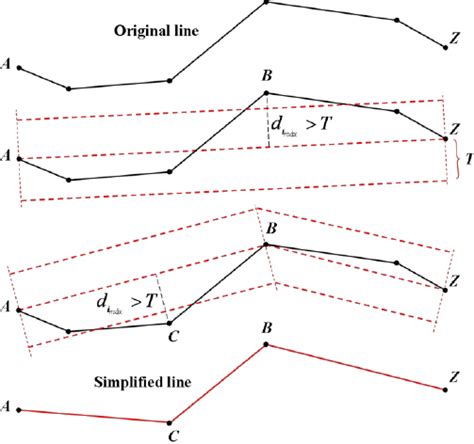 Example Of The Application Of De Douglas Peucker Algorithm 1