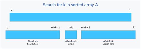 Searching Algorithms Linear Search And Binary Search Dsa