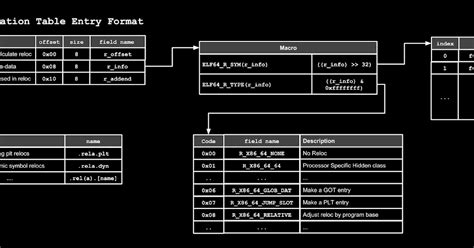 introduction to the elf format part vi the symbol table and