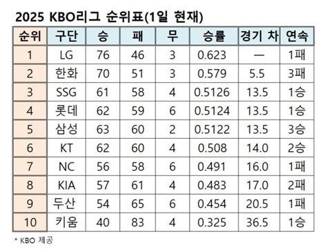 프로야구 순위 1일 현재 Think Move Live 운동부