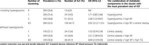 The Effect Of Clustering Of Metabolic Syndrome Components On The Risk