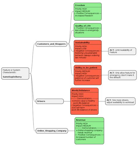 Practice Value Impact Mapping Value Driven Analysis And Design Vdad