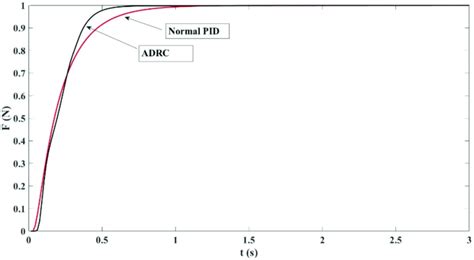Unit Step Response Of Adrc And Pid Download Scientific Diagram