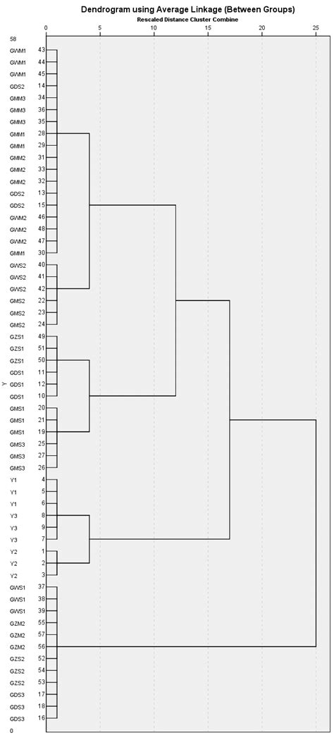 Hierarchical Clustering Analysis Hca Dendrogram For Samples Fem1