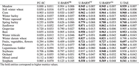 Table V From Self Supervised Spatio Temporal Representation Learning Of