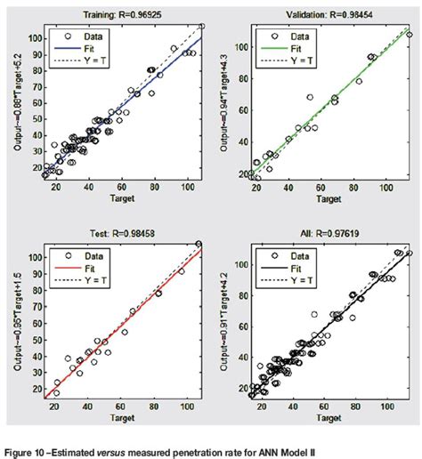 The Prediction Of Penetration Rate For Percussive Drills From Indirect Tests Using Artificial