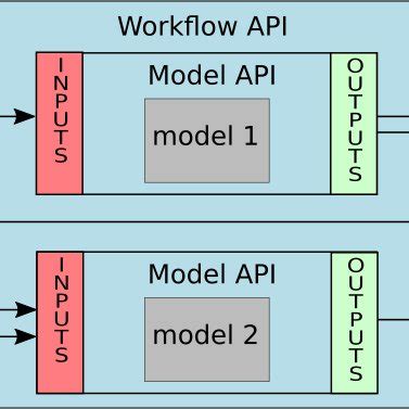 Example Of A Workflow Structure Download Scientific Diagram