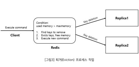 에스코어 Redis 내부 동작 원리와 최적화 방안