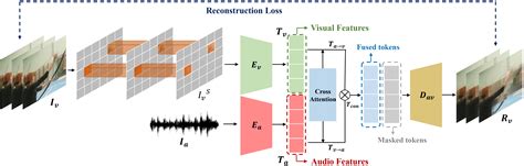 [2309 08738] Av Maskenhancer Enhancing Video Representations Through