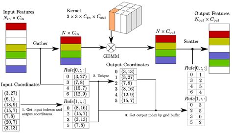 Second Sparsely Embedded Convolutional Detection