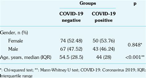 Descriptive Statistics Of The Demographic Characteristics Download