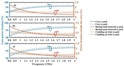 Power Fraction As A Function Of Operating Frequency For Three Target