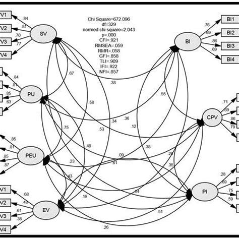 First Measurement Of Latent Variables Construct Download Scientific Diagram