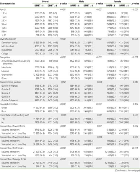 Dmft Conditions According To Characteristics And Sex Basic Health Download Scientific Diagram