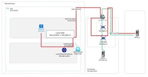 Routing In Azure Subnet To On Premise And Out Vpn Tunnel Network