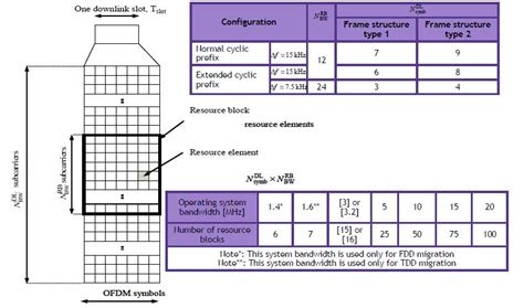 Resource Block And Physical Resource Block In Lte 4g 5g World