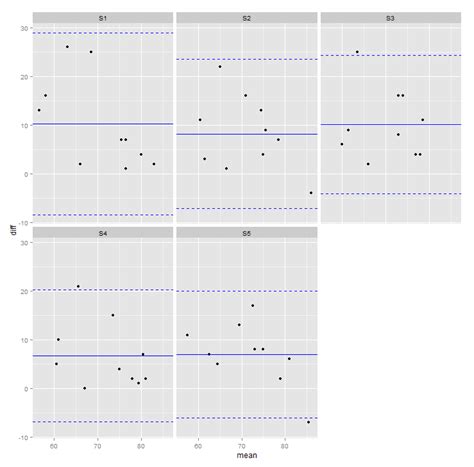 R Ggplot2 Add Geom Line For Each Facet In Bland Altman Plot Stack
