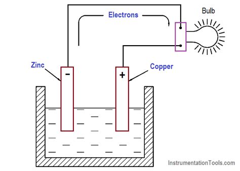 Batteries Theory Inst Tools