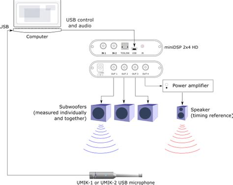 Optimizing Multiple Subwoofers With Minidsp And Multi Sub Optimizer