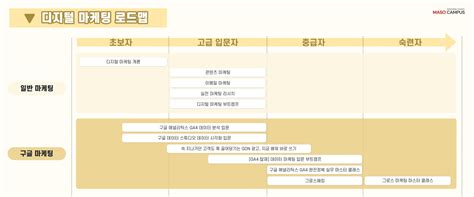 로드맵디지털마케팅 마소캠퍼스