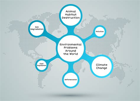 Environmental Problems