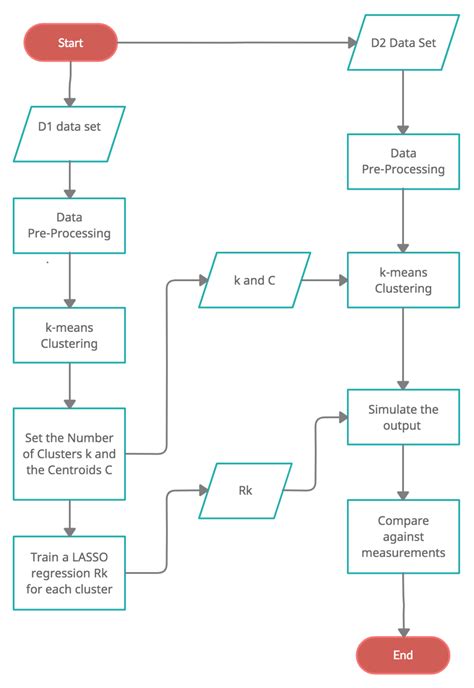 Multivariate Wind Turbine Power Curve Model Based On Data Clustering And Polynomial Lasso Regression